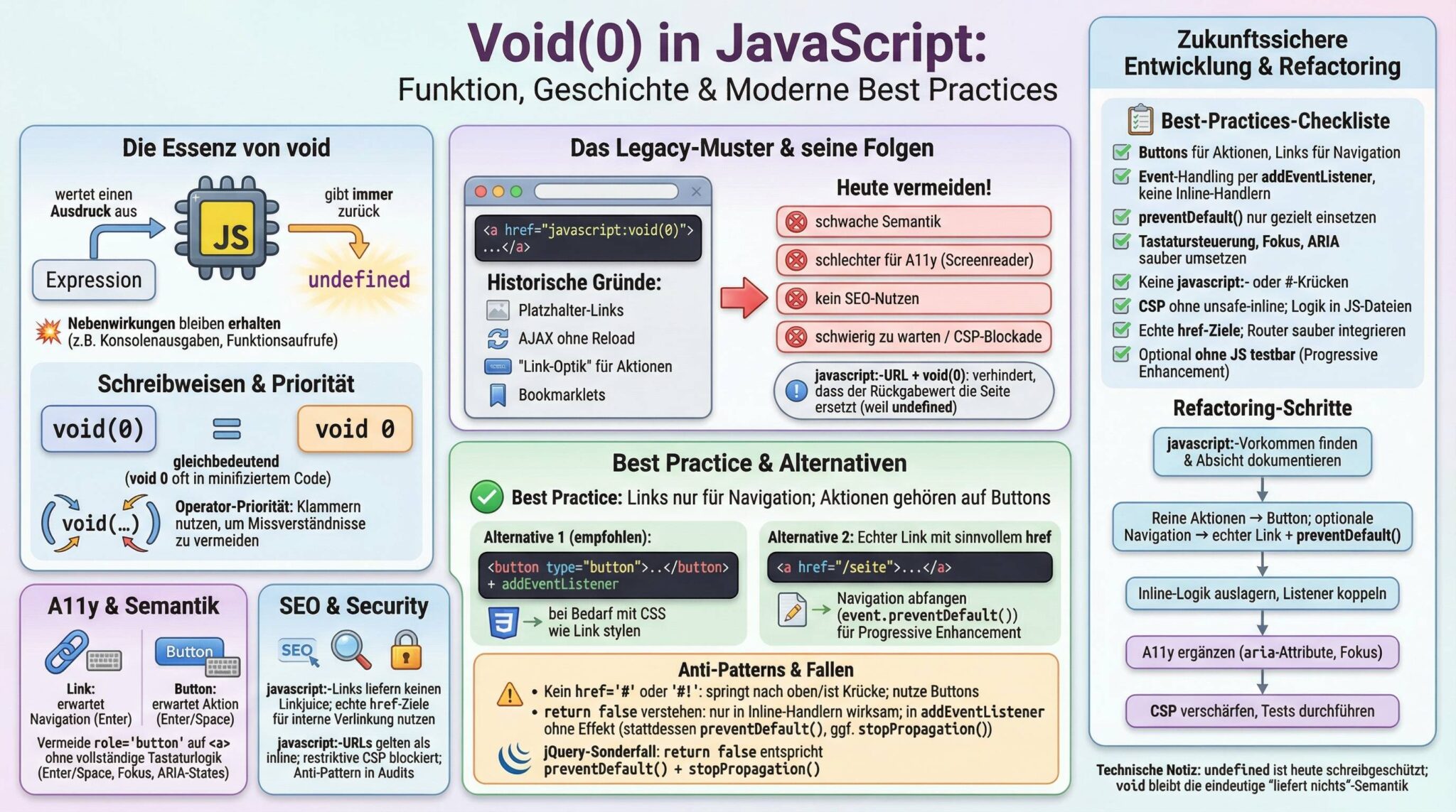 JavaScript Void(0): Definition, Einsatz, Alternativen und Best ...